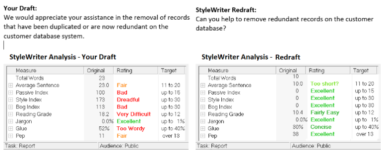 Writing simply with Stylewriter helps your sales and profits